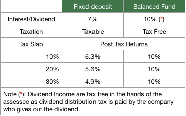 4 Balanced reasons to choose Balanced Funds